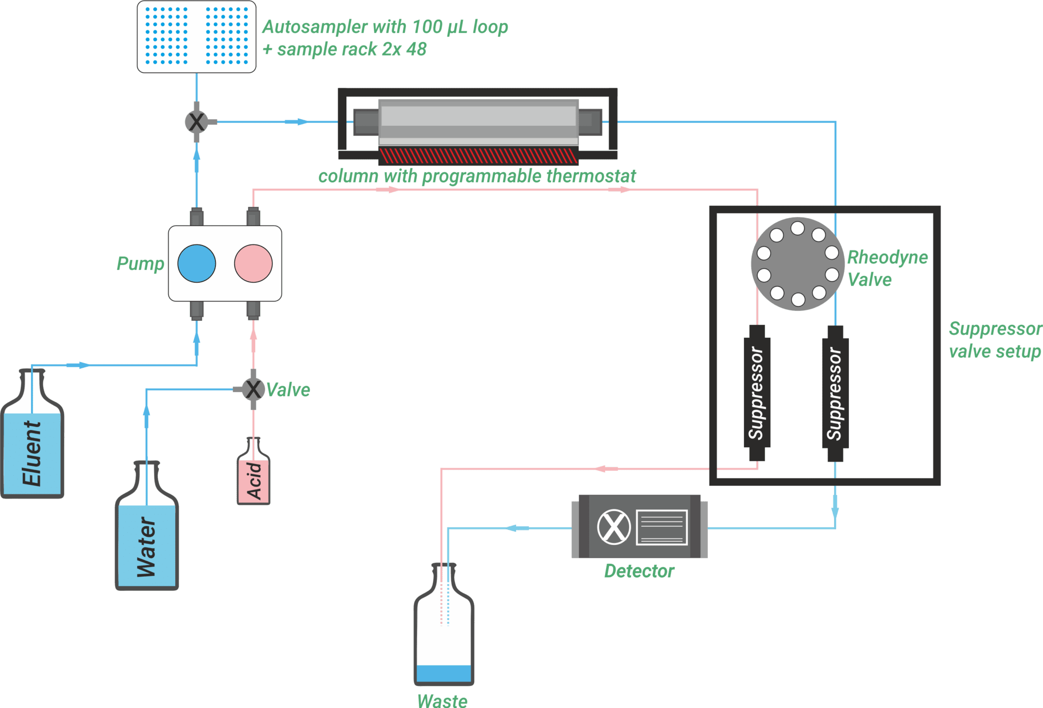 Ionus | Ion Chromatograph using detection by conductivity | membraPure