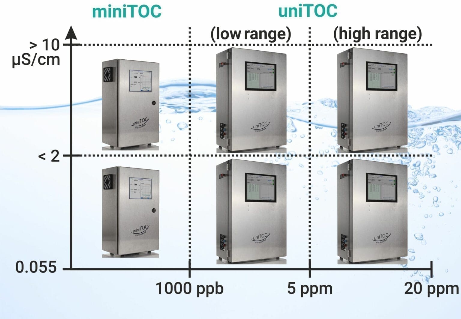 TOC Analyzers | For Water to Ultra Pure Water applications | membraPure