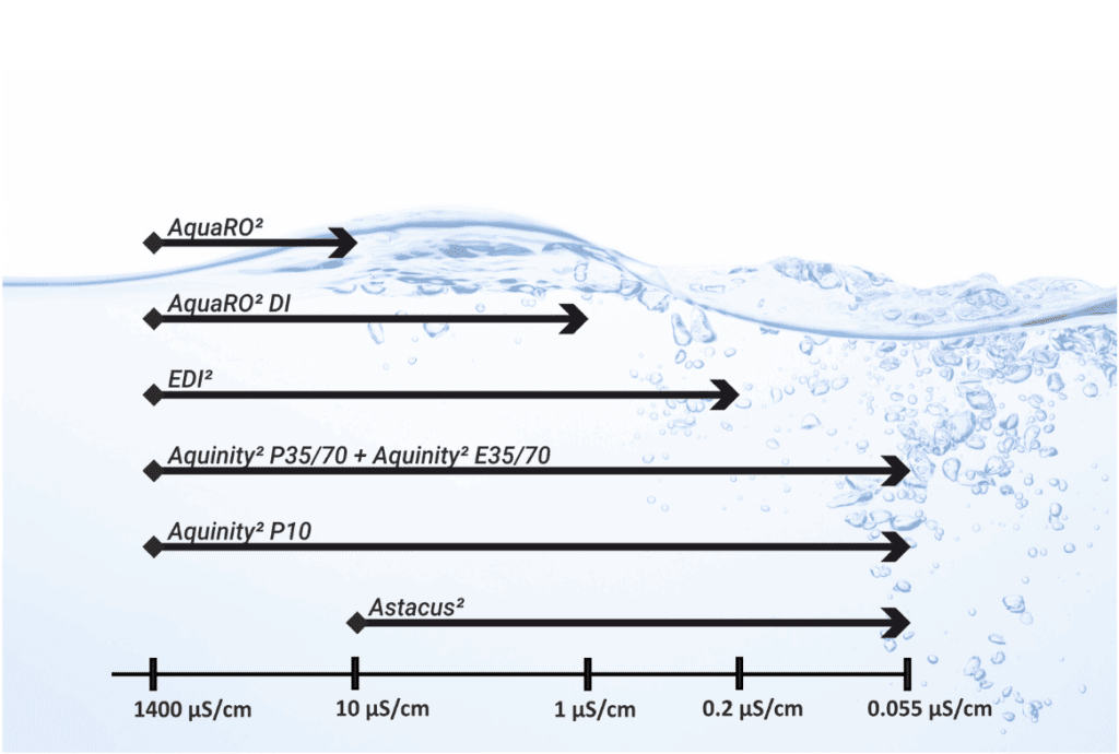 Water Purification Systems | WATER | membraPure | Made in Germany